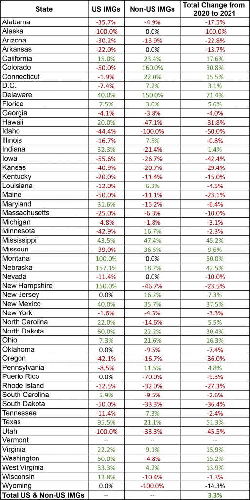 Top IMG Friendly States from Match 2021 | Match A Resident